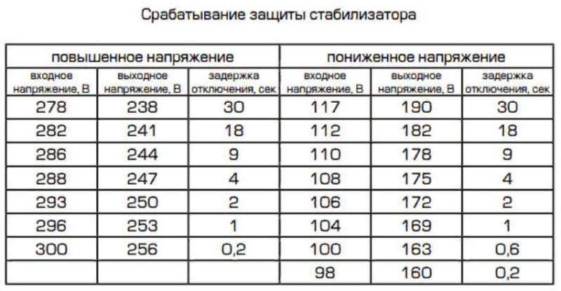Как выбрать стабилизатор напряжения для кондиционера и его мощность
